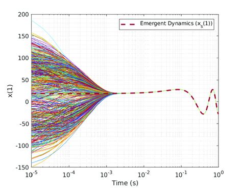 6 State Trajectories In Logarithmic Time Scale When ϵ 1 ϵ 2 Download Scientific Diagram