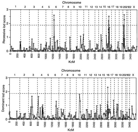 Two Point Linkage Analysis Maximum Lod Scores Under Recessive Upper