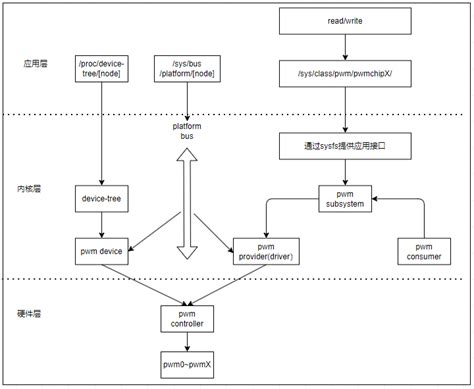Pwm Build Embed Linux System