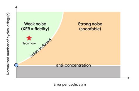 Validating Random Circuit Sampling As A Benchmark For Measuring Quantum