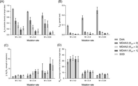 Computer Simulations Comparing Mhc Polymorphism Models The Symmetrical