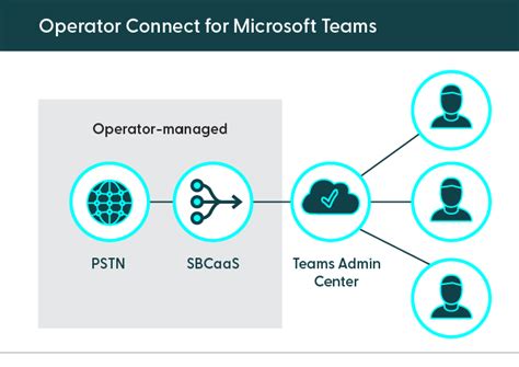 What Is The Difference Between Operator Connect Microsoft Calling Plans And Direct Routing For