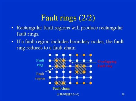 Faulttolerant Routing Performance And Fault Tolerance Are Two