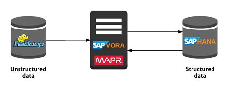 sap hana technology and hadoop ecosystem sap community
