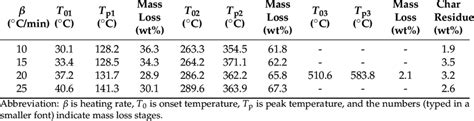 Related Characteristic Parameters For Pure Unsaturated Polyester Resin Download Scientific