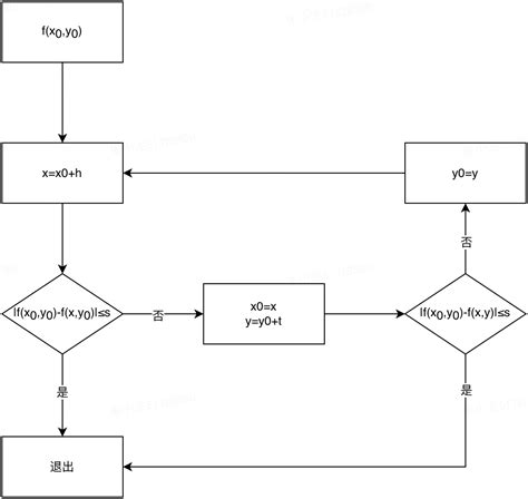 Python代码实现：坐标轮换法求解多维最优化问题坐标轮换法python代码 Csdn博客