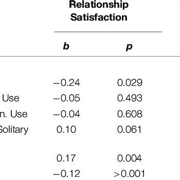 Linear Mixed Models Predicting Relationship And Sexual Satisfaction For Download Scientific
