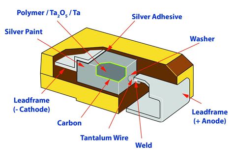 خازن تانتالیوم وبلاگ اسکای‌تک الکترونیک جدیدترین اخبار تکنولوژی