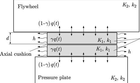 The Flow Of Heat Generated On The Friction Surfaces Of A Single Plate