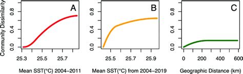 Generalized Dissimilarity Model Fitted Partial Regressions Generalized Download Scientific