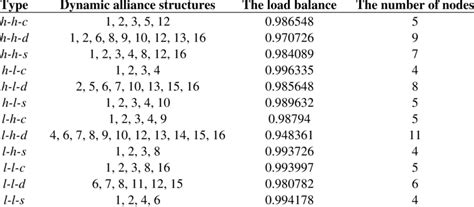 The Result Of Dpso Da Algorithm Download Table