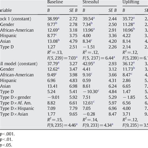 Hierarchical Multiple Regression Analyses For Variables Predicting Hf