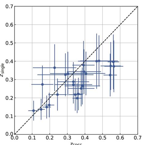 Comparison Between The Sdss Photometric Redshifts And The Redshift