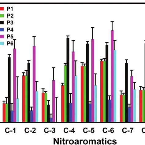 Scheme 2 Structures Of Six Cationic Conjugated Polyelectrolytes Cpes Download Scientific