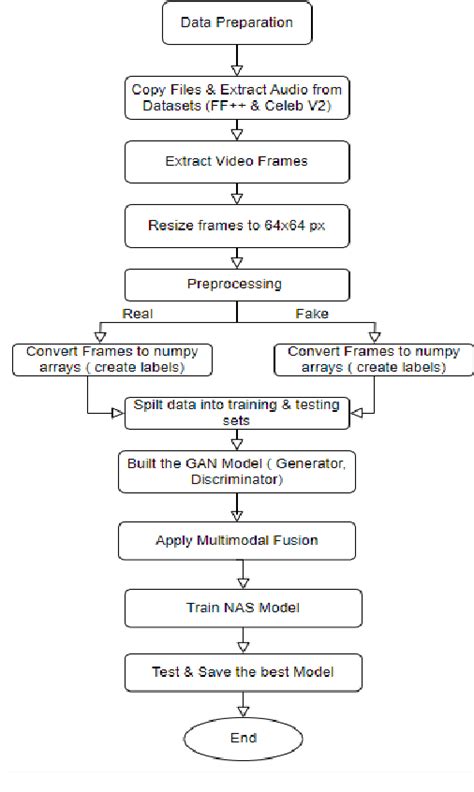 Figure 1 From Enhancing Deepfake Detection For Public Awareness Law Enforcement And Legal