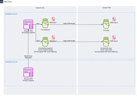 Optimize Amazon Rds Multi Az Backups With Incremental Snapshots Aws Database Blog