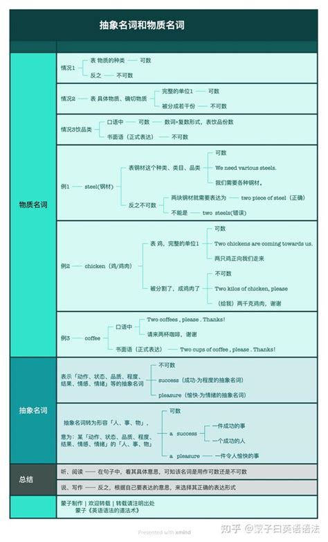 006期 同一个名词即可数又不可数 如何区分《核心词 名词3》 知乎