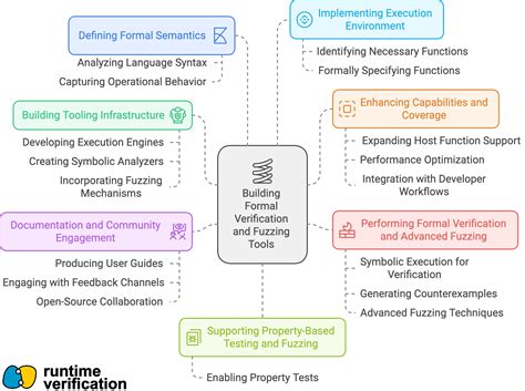 How We Build Formal Verification And Fuzzing Tools Bridging The Gap