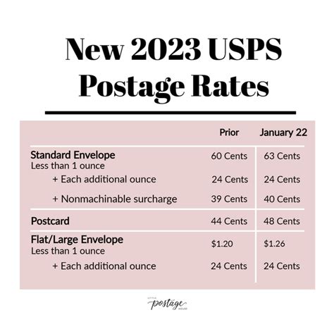 Usps First Class Postage Rates 2025 Rosalie Sanyork