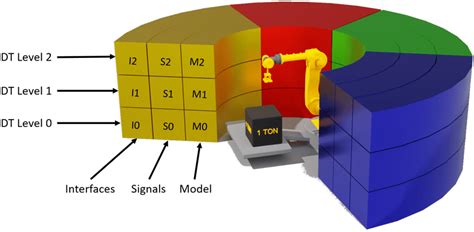 3d Visualization Of The Generic Paradigm For Architecting Digital Download Scientific Diagram