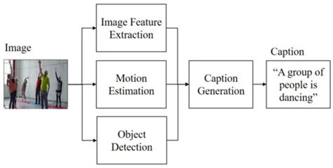 Github Karthikpagnisseeing The World Through Words Image Captioning