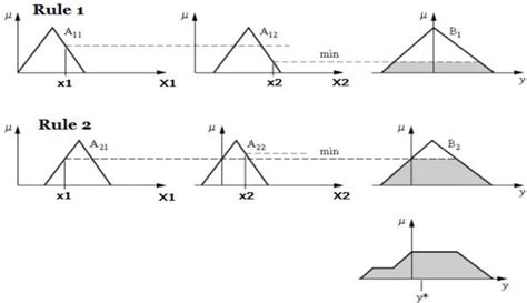 Integrating Remote Sensing Data Into Fuzzy Control System For Variable Rate Irrigation Estimates