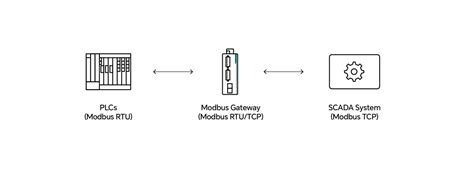 How Does Scada Work With Plcs