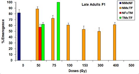 A Effect Of Gamma Radiation On The Percent Adult Emergence In F Download Scientific Diagram