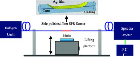 Testing System To Obtain The Refractive Index Response Of SPF Sensors Download Scientific Diagram