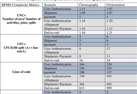 Table 1 From Measuring The Modeling Complexity Of Microservice Choreography And Orchestration