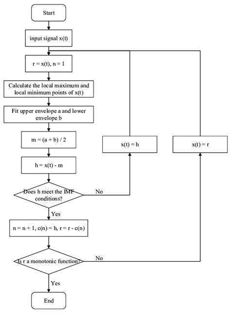 The Process Of Empirical Mode Decomposition Download Scientific Diagram