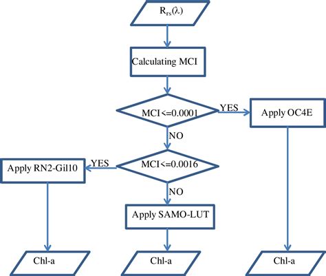 Figure 4 From A Hybrid Algorithm For Estimating The Chlorophyll A