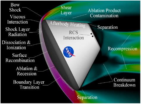 2 Representation Of The Main Phenomena Occurring In The Flow Field