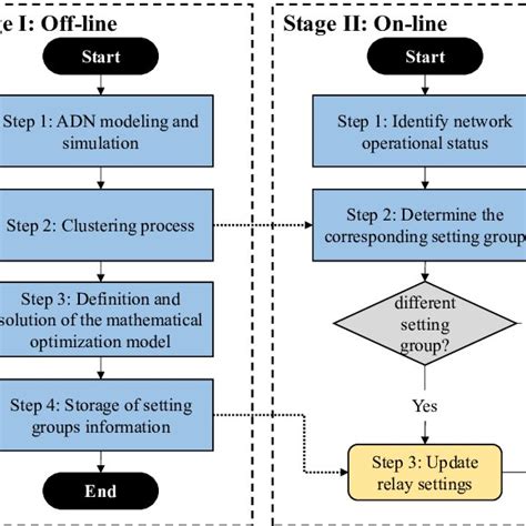 Flowchart Of The Proposed Adaptive Protection Scheme Download Scientific Diagram