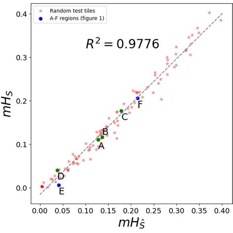 Quantitative Evaluation Least Squares Linear Regression Between The