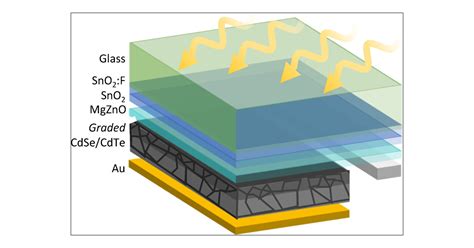 Cadmium Telluride Cdte Solar Cells Battery News Sunbright 45 Off