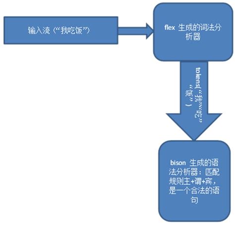 flex and bison学习笔记 冷冰若水 博客园