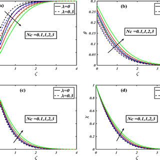 Graph Of Lambda A F Prime B Theta C Phi Download Scientific