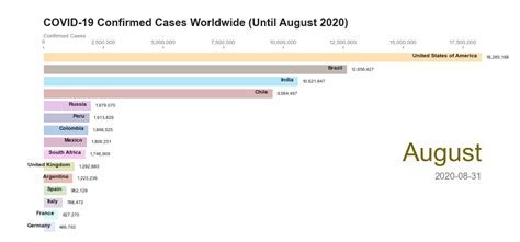 Python Bar Chart Race Animation Covid 19 Cases By Tazki Anida Asrul Towards Data Science