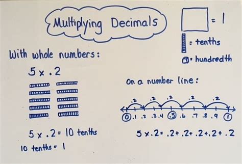 Discovering Decimals Part 3 Multiplication And Division Ok Math And