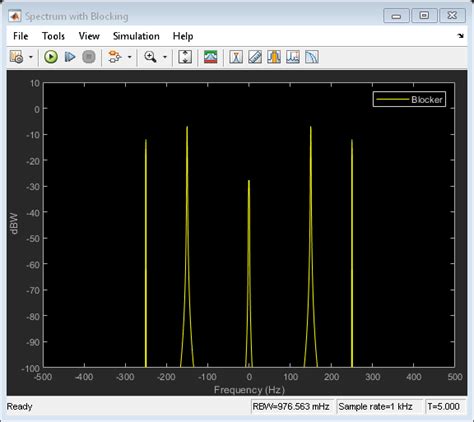 Use Dc Blocker To Remove Dc Component Of Signal Matlab And Simulink