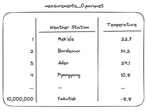 One Trillion Row Challenge Based On The One Billion Row Challenge