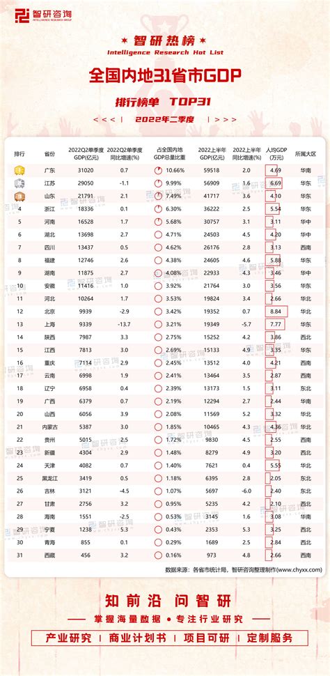 2022年二季度全国内地31省市gdp排行榜：上海同比下降幅度最大（附热榜top31）智研省份数据