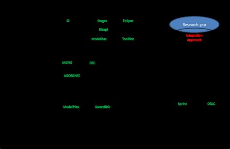 Identifying The Research Gap Download Scientific Diagram
