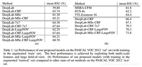 图像分割之 Deeplab V1v2v3v3系列解读deeplabv3 Crf Csdn博客