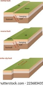 Illustration Three Basic Fault Types Vector Stock Vector Royalty Free 2236834355 Shutterstock