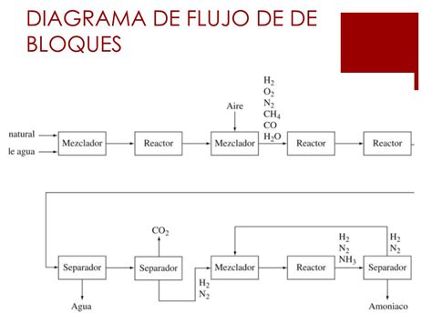 Ppt Unidad Iii Operaciones Unitarias Y Diagramas De Símbolos