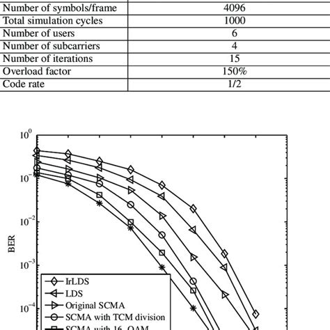 Simulation Parameters For The Scma Schemes Download Table