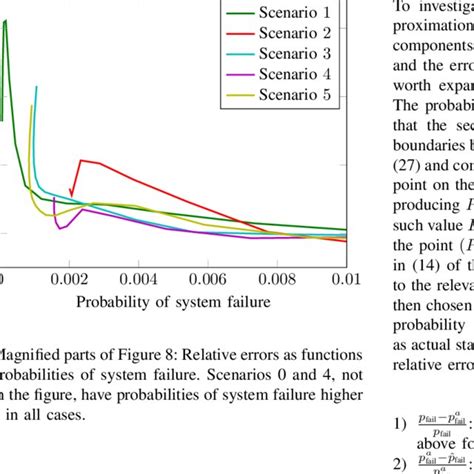 Relative Errors As Functions Of The Probabilities Of System Failure Download Scientific Diagram