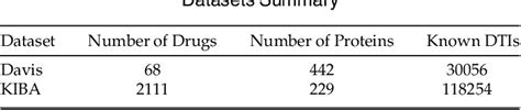 Table 1 From A Mutual Attention Model For Drug Target Binding Affinity Prediction Semantic Scholar
